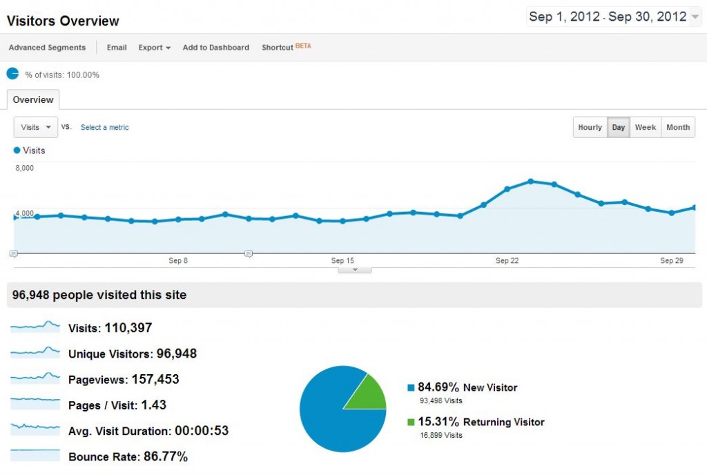 How To Grow a New Website to Over 100,000 Organic Visits Per Month